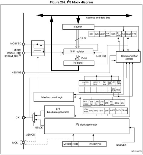 Wiki SPI
