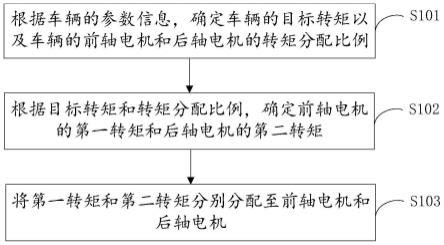 转矩分配方法电子设备车辆动力系统和车辆与流程