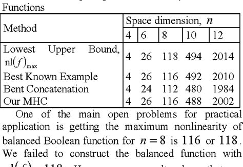 Table 1 From The Design Of Boolean Functions By Modified Hill Climbing