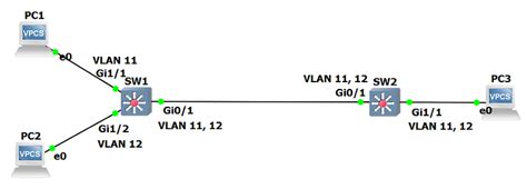 Cisco Switch Interface Trunking And Rapid Pvst