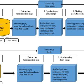 Haze Data Generation Process For Depth Estimation Create Pseudo Depth Download Scientific