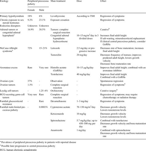 Peripheral Precocious Puberty Prevalence And Treatment Download