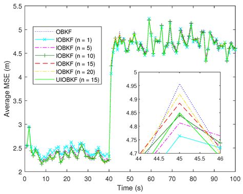An Efficient Estimation Method For Dynamic Systems In The Presence Of