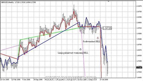andy cruise on linkedin macd support and resistance indicator