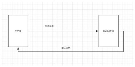 Rabbitmq高级特性 Java 心得