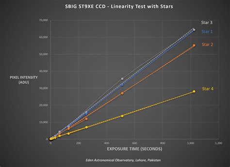 Ccd Linearity Test — Lahore Astronomical Society