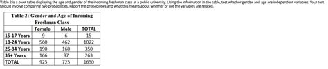 Solved Table Is A Pivot Table Displaying The Age And Chegg Com