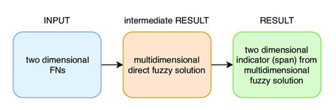 a proposed multidimensional fuzzy mf arithmetic approach scheme