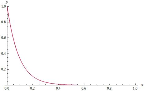 Comparing The Exact And Approximate Solution To The Singularly