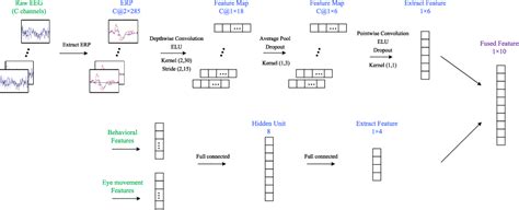 Figure 3 From A Multi Modal Classification Method For Early Diagnosis Of Mild Cognitive
