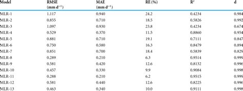 performance statistics of mlr models in the validation process