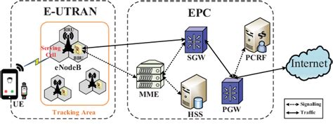 Figure 1 From On Effects Of Mobility Management Signalling Based Dos