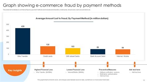 E Commerce Fraud Powerpoint Ppt Template Bundles Crp Ppt Sample