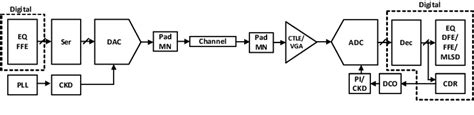 Figure 4 From Design Of 224gb S Dsp Based Transceiver In Cmos Technology Signal Integrity