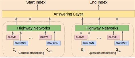 Figure From Reading Comprehension On The Squad Dataset Semantic Scholar