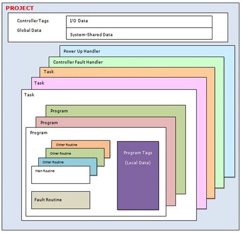 Tag Based Memory