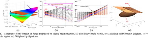 Figure 1 From Research On Anti Range Migration Sparse Reconstruction Algorithm In Target