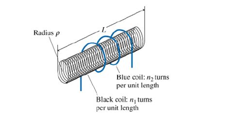 Solved Figure 1 Shows Two Solenoids That Are Wound On A Chegg