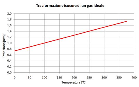 Scienza Lateraleconoscere Capire Crescere La Tensione Di Vapore Dell