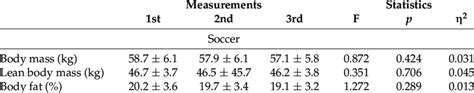 Anthropometric Characteristics By Time Mean ± Sd Download