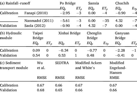 Model Calibration And Validation Results A Rainfall Runoff B Download Scientific Diagram