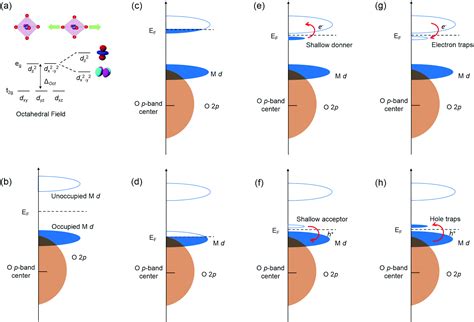 Defects In Complex Oxide Thin Films For Electronics And Energy
