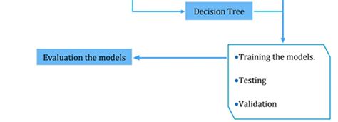 Customer Churn Prediction On E Commerce Using Machine Learning By