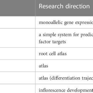 An Overview Of Plant Single Cell Transcriptomics Related Research In Download Scientific