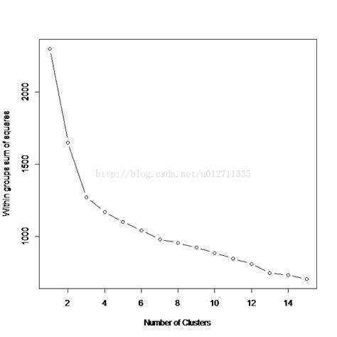 划分聚类分析： K均值和基于中心点的划分（pam）pam算法例题 Csdn博客