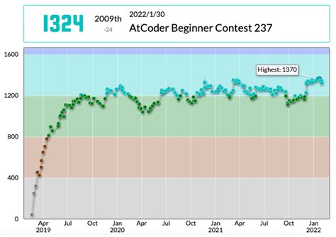 Atcoder Beginner Contest 237 Toy と帽子と Adp Be