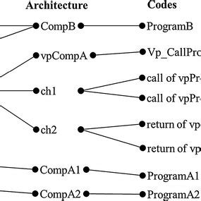 End To End Traceability In The Systematic Software Product Line Download Scientific Diagram