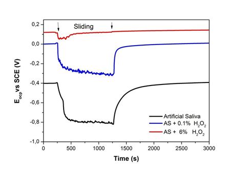 Ocp Evolution Of Cp Ti Polished Samples Immersed In As With Different