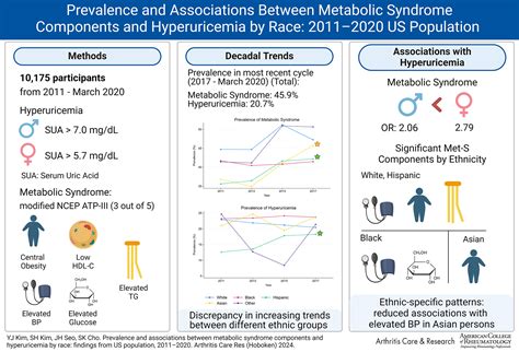 Prevalence And Associations Between Metabolic Syndrome Components And Hyperuricemia By Race