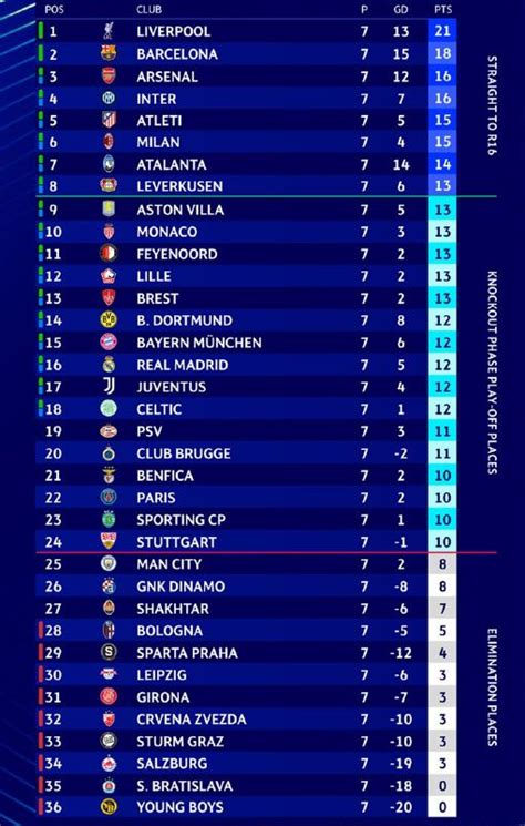 2024 25 Champions League Table After Week 7 Man City 25th 2 English