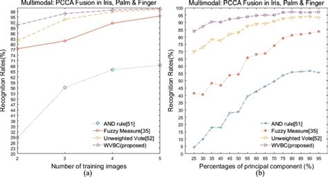 Comparison Of Recognition Performance In Multimodal System Using