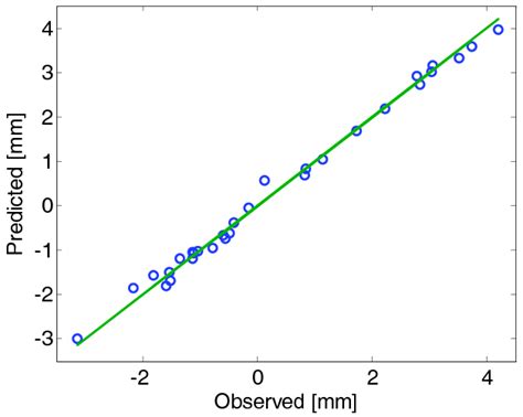 predicted vs observed result for rbf with multiquadratic basis