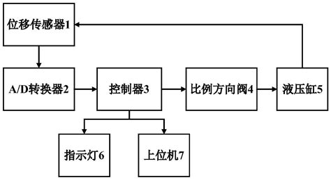 基于pso bp神经网络的前馈pid的液压缸控制系统与控制方法与流程