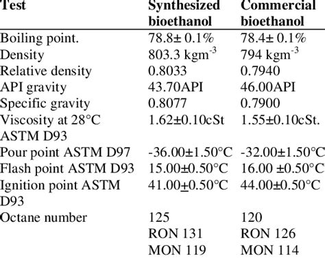 The Physicochemical And Fuel Properties Of The Synthesized And The