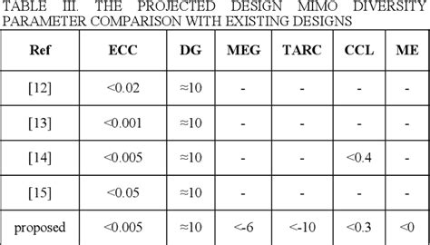 Table Iii From Comprehensive Ultrawideband Mimo Antenna Analysis For