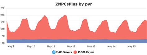 ZNPCsPlus SpigotMC High Performance Minecraft Community