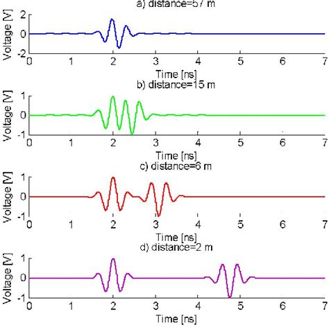 Figure 2 From On The Indoor Propagation Of Uwb Signals Semantic Scholar