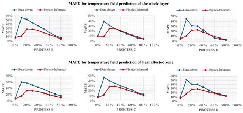 Physics Informed Online Learning For Temperature Prediction In Metal Am