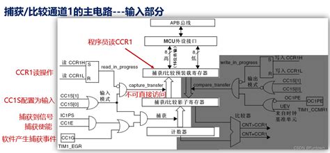 Stm32 Hal库开发学习（tim定时器）stm32 Hal Tim Csdn博客