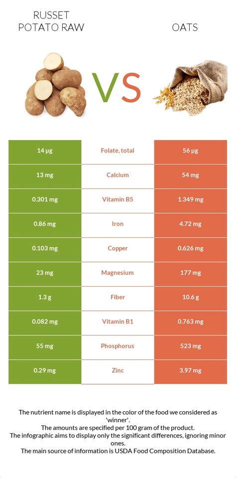 Russet Potato Raw Vs Oats — In Depth Nutrition Comparison
