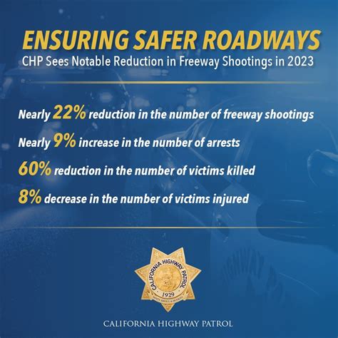 Chp Reports 22 Reduction In Freeway Shootings In 2023 Antioch Herald
