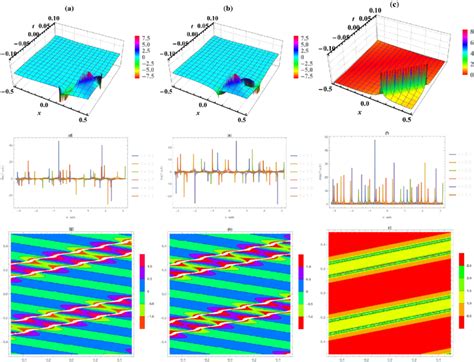 Singular Soliton Wave Presentations Of Eq 11 In Various Graphs