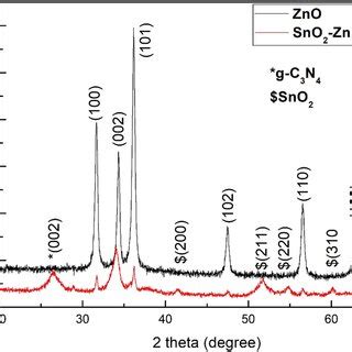 XRD Patterns Of The Prepared Samples Download Scientific Diagram