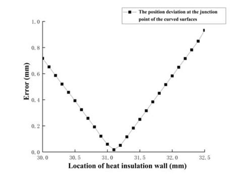 the deviation between the position of the insulation wall and the