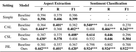 Table 3 From A Multi Modal Approach To Fine Grained Opinion Mining On Video Reviews Semantic