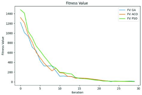 Fitness Value At Each Iteration Fitness Value At Each Iteration